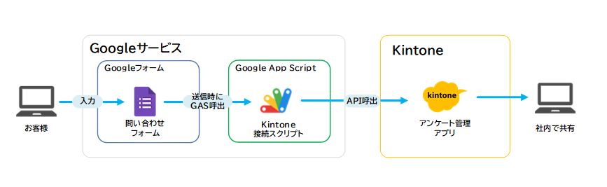 Google Workspace と kintone をAPIで自動連携 | 株式会社コンピュータアドバイザー